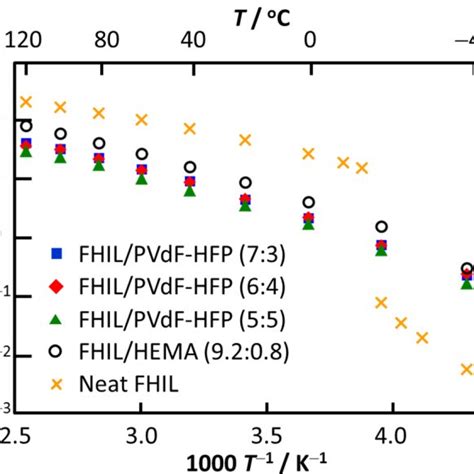 Xrd Patterns Of A Pvdf Hfp B Pvdf Hfp Composite Polymer Electrolyte Download Scientific
