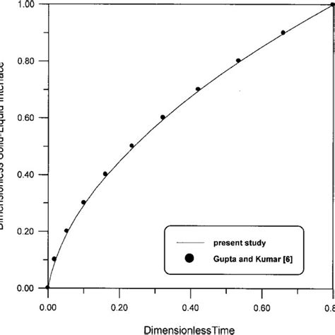 Position Of Interface Moving Boundary With Time Download Scientific Diagram