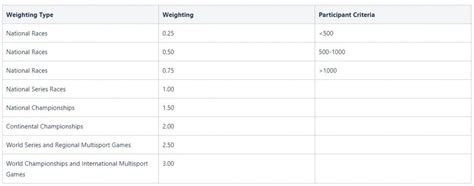 How To Enter Race Results With World Obstacle Scoring System