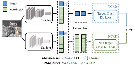 220308679 Decoupled Knowledge Distillation