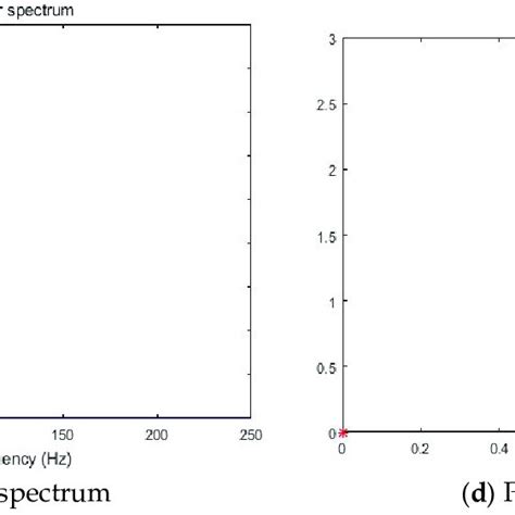 A Time Series B Phase Portrait C Power Spectrum And D Download Scientific Diagram