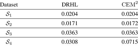 The Comparison Of The Drhl And Cem 2 Algo Rithms On Parameter