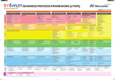 Business Process Framework Etom Frameworx Release 165 Pdf Sales Invoice Business Process Framework Etom Frameworx Release 165 Pdf Sales Invoice