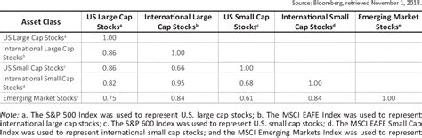 Table 1 From The Effect Of Absolute Return Strategies On Risk Factor Diversification And