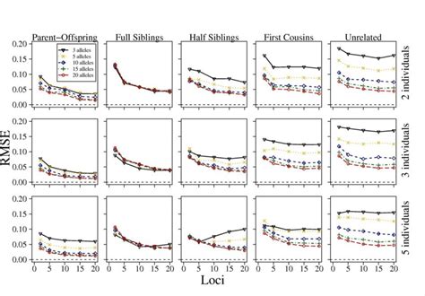 The root mean square error RMSE of ˆ as a function of all four factors Download Scientific