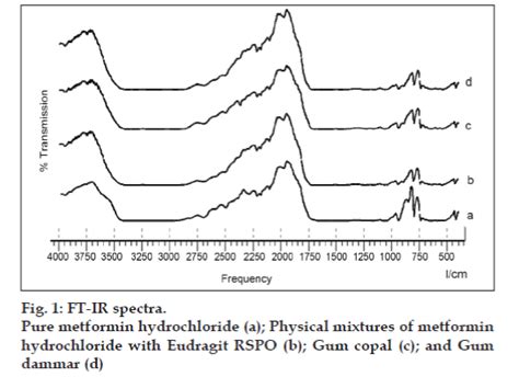 Formulation And Evaluation Of A Sustained Release Tablets Of Metformin Hydrochloride Using