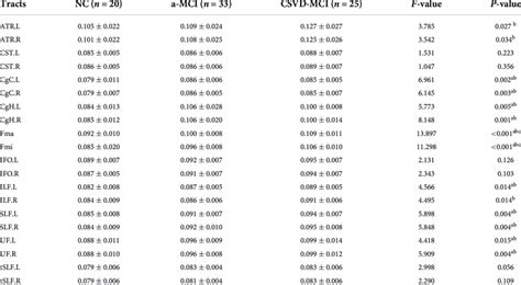 Comparisons Of Mean Diffusivity Md Values Download Scientific Diagram