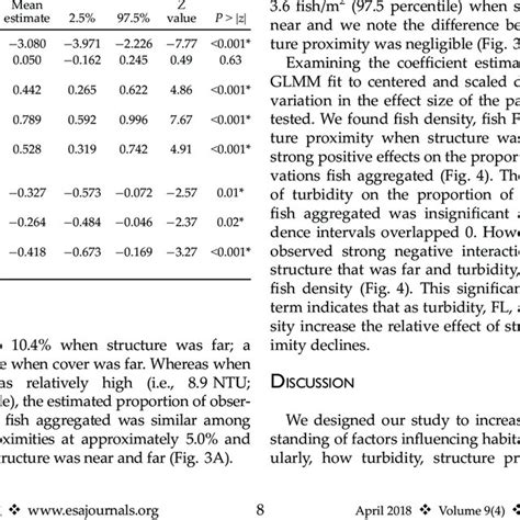 The Top Ranked Aic C Model Mean Coefficient Estimates 95 Confidence