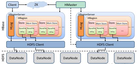 通过 Docker Compose 快速部署 Hbase 保姆级教程 虚拟机docker中的hbase数据库的使用 Csdn博客