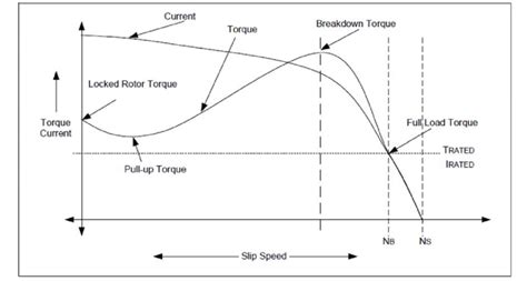 3 Torque Speed Curve Download High Resolution Scientific Diagram