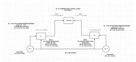P P 内网穿透通信与端口复用 Golang 代码示例 兰陵美酒郁金香的个人博客