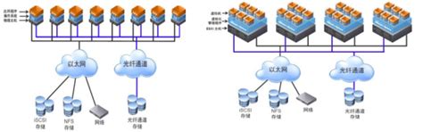 Vsphere 体系架构 Vsphere架构 Csdn博客