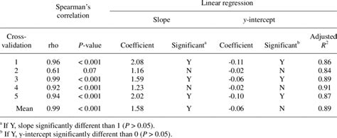 Resource Selection Function Rsf Model Performance On Cross Validation