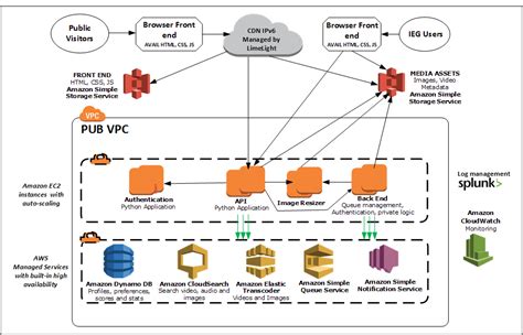 NASA Case Study Amazon Web Services AWS