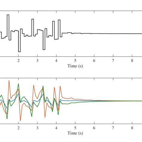 Control Input And States Of The Hsa Model By Using The Adp Based Download Scientific Diagram