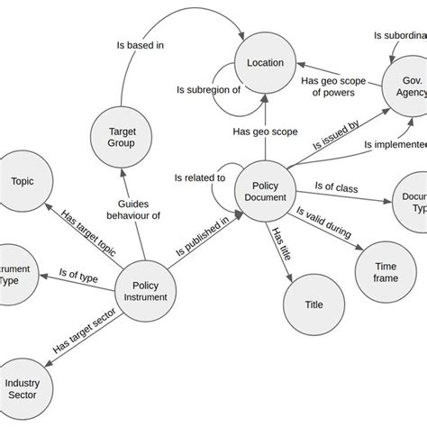 Knowledge Graph Ontology Outlining The Relationships Among Relevant