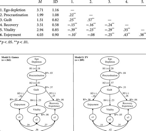 Means Standard Deviations And Zero Order Correlations Download Table