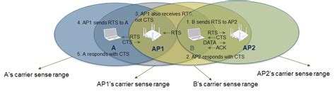 exposed node problem solved with rts cts