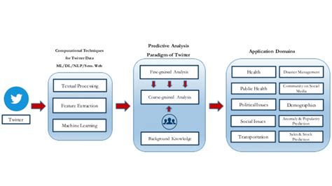 Overview Of Predictive Analysis On Twitter Data Download Scientific Diagram