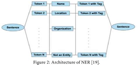 Figure 2 From Named Entity Recognition Of Kumauni Language Using