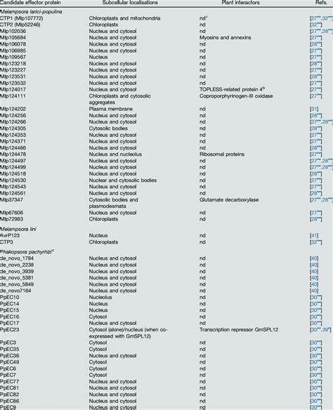 Subcellular Localizations And Putative Plant Interactors Of Rust Fungal Download Scientific