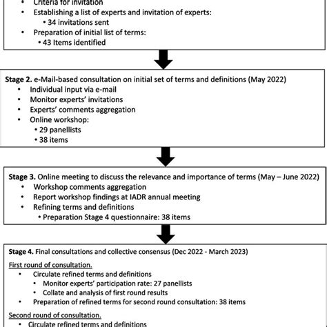 Framework Flowchart And Results Of The Consensus Process Download Scientific Diagram