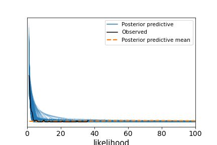 How To Get A Smoother Mean Posterior Predictive Plot Over Long Tails V PyMC Discourse