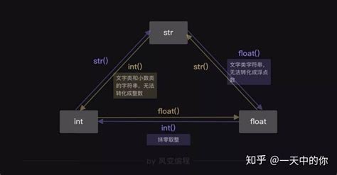 Python中的字符串整数浮点数的区别 知乎