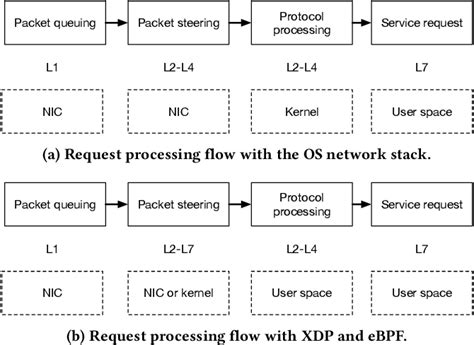 Figure From Partition Aware Packet Steering Using XDP And EBPF For Improving Application Level