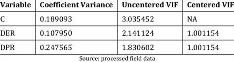 Multicollinearity Test Results Download Scientific Diagram