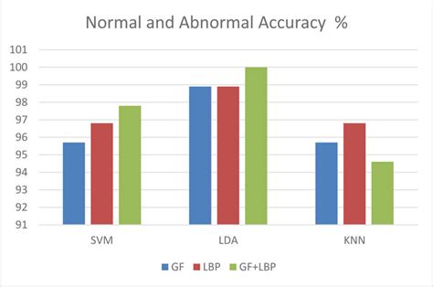 accuracy of applying svm lda and knn for features extracted from gf