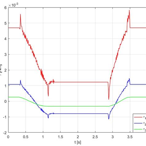 Torque τ Applied On The Mcp Pip And Dip Joints Axes τ 1 τ 2 And τ Download Scientific