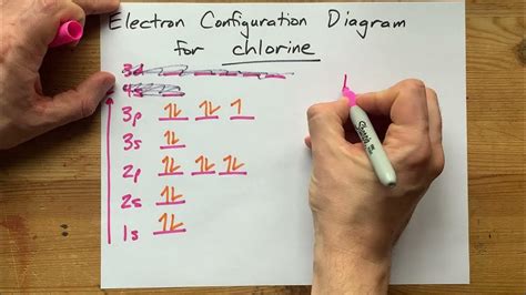 Electron Orbital Diagram Example Free Worksheets Printable