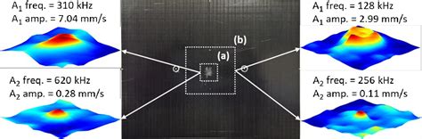 Figure 11 From Nonlinear Ultrasonic Inspection Of Smart Cfrp Composites With Embedded Pzt