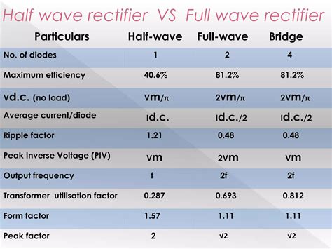Half Wave Rectifier And Full Wave Rectifier With Their Descriptions Ppt