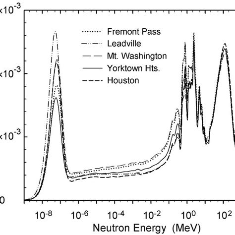 Pdf Thermal Neutron Induced Single Event Upsets In Microcontrollers Containing Boron 10