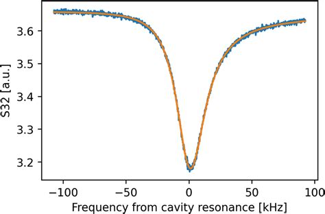 Reflection Spectrum Obtained With The Vna And Fit With The Function Download Scientific Diagram