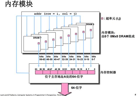 csapp笔记5 dram暂存行地址的 csdn博客
