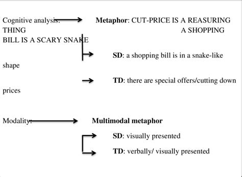 Metaphorical Description Of Cognitive Analysis And Modality Of