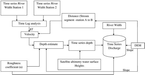 A Flowchart To Extract River Discharge Estimates Using Remote