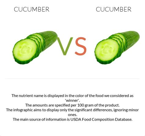 Cucumber Vs Cucumber In Depth Nutrition Comparison