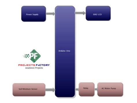 Automatic Plant Irrigation System Electrical And Electronics Projects