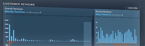 Steam Reviews Now Have Histograms To Prevent Review Bombing Ubergizmo