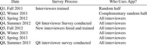 Gps And Interviewer Survey Implementation Procedures Nsfg 2011 2019 Download Table