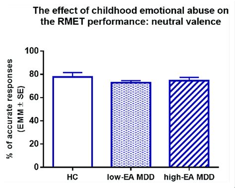 Results Of One Way Ancova With Age Sex And Years Of Education As Download Scientific