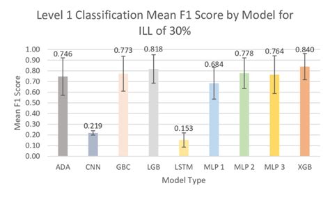 Graph Of Level 1 Classification Mean F1 Scores For An Ill Of 30 The