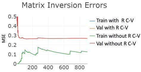 The Mean Squared Error [s 2 ] With And Without Repeated Download Scientific Diagram