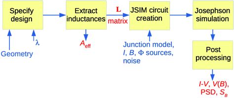 The Complete Inductance Extraction And Simulation Process Using Jsim Download Scientific Diagram