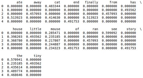 Demonstrating Calculation Of Tf Idf From Sklearn By Shubham Chouksey