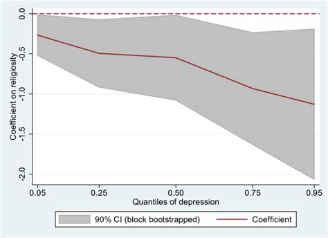 The Effect Of Religiosity On Different Quantiles Of The Conditional